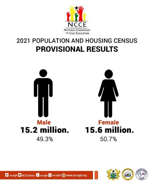 2021 Population and Housing Census provisional results | NCCE Ghana